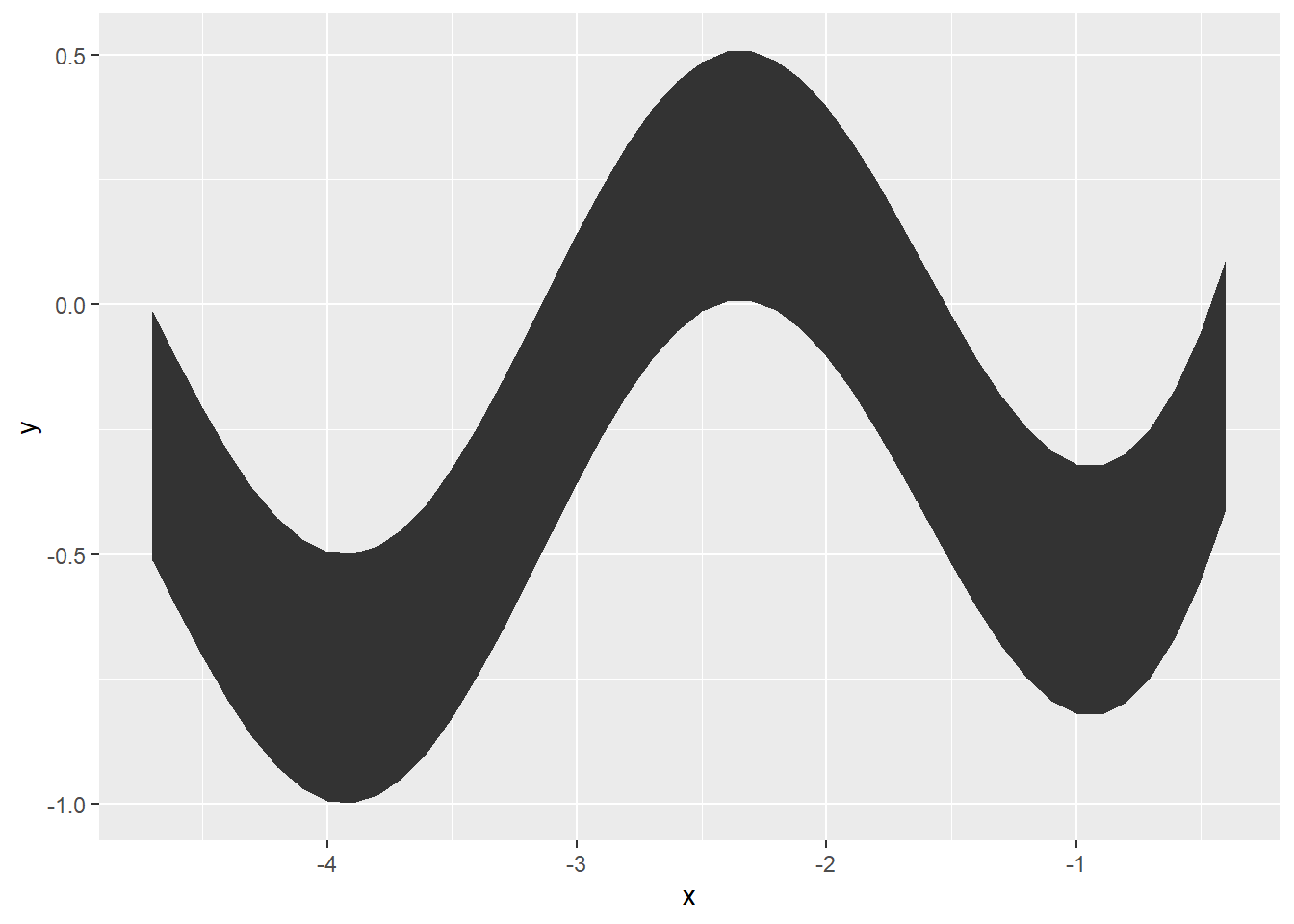 Making Waves In Ggplot An Rtistry Tutorial
